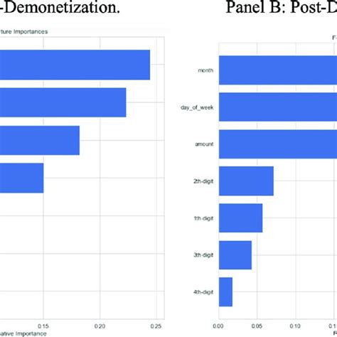 variable importance plots by economic regime for random forest model