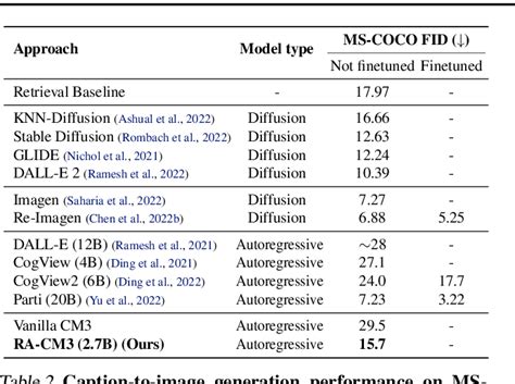 Table 1 From Retrieval Augmented Multimodal Language Modeling