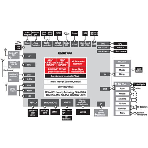 Texas Instruments Intros Dual Core 15 Ghz Arm Cortex A9 Cpu