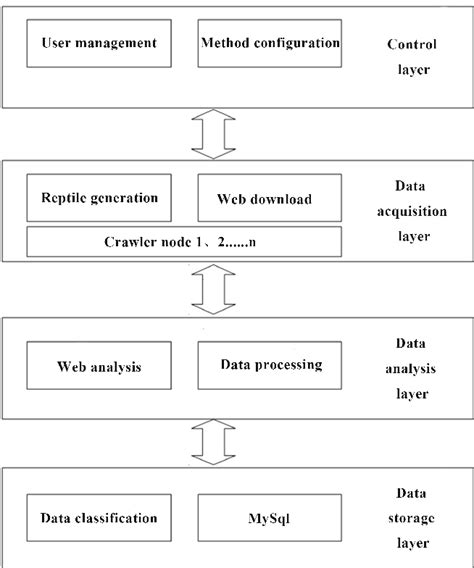 Figure 1 From Design And Implementation Of A Web Crawler System For The
