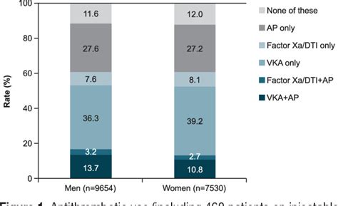 Figure 1 From Does Sex Affect Anticoagulant Use For Stroke Prevention