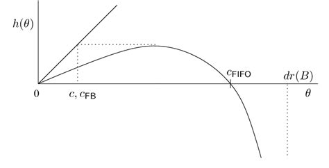Figure 1 From Sojourn Times In The M G 1 Fb Queue With Light Tailed