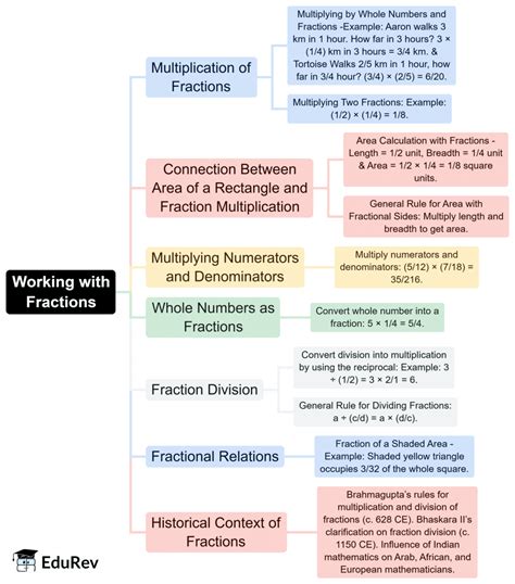 Class 7 Maths Chapter 8 Mindmap Working With Fractions