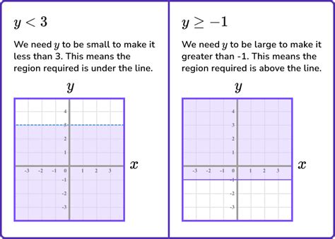 Inequalities On A Graph - GCSE Maths - Steps, Examples & Worksheet