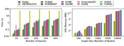 Figure 2 From Benchmarking Node Outlier Detection On Graphs Semantic Scholar