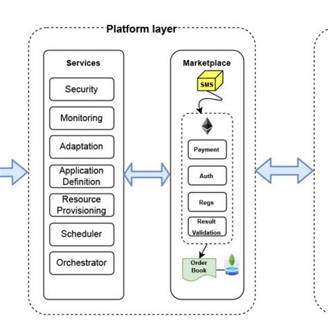 figure proposing architectural framework for managing the big data