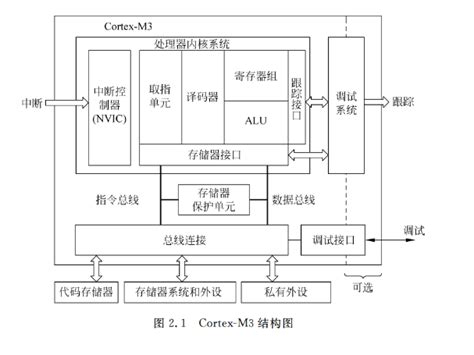 【arm cortex m3指南】2：cortex m3综述 cortex m3 csdn博客