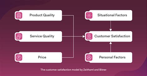 Factors Affecting Customer Satisfaction Andrew Avery