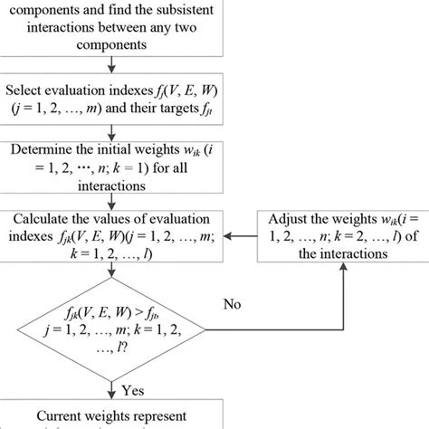 Flow Chart Of Solving Interoperability Issues Download Scientific Diagram