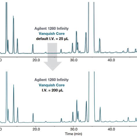 Example Transfer From An Agilent 1260 Infinity Series Hplc System To A Download Scientific
