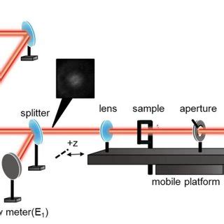 Schematic Diagram Of Experimental Set Up For Z Scan Measurements Download Scientific Diagram