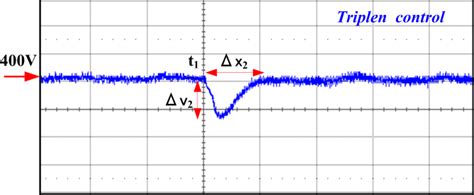 Dynamic Performance Using Frequency Control And Triplen Control Due To Download Scientific