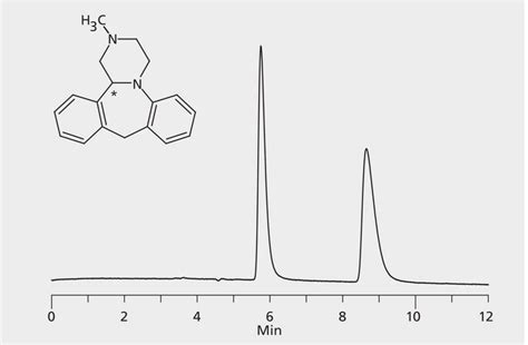 Hplc Analysis Of Mianserin Enantiomers On Astec® Chirobiotic® V2 Application For Hplc Sigma