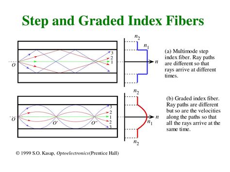 Ppt The Optical Fiber And Light Wave Propagation Powerpoint Presentation Id3102260