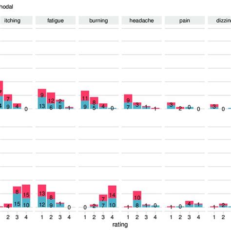 Figure S1 Tdcs Adverse Events Number Of Reports Out Of 89 Sessions Download Scientific