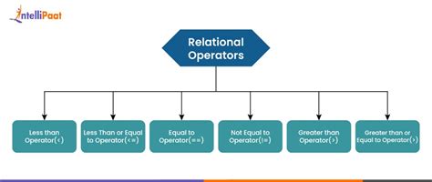 Java Relational Operators Guide And Examples