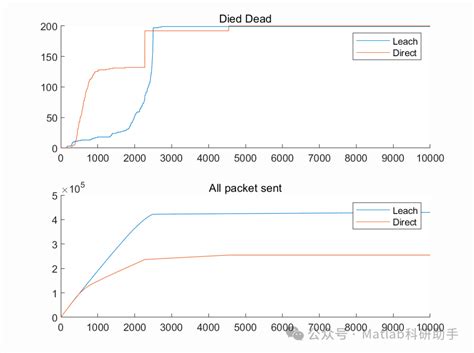 基于leach的无线传感器网络路由协议仿真附matlab代码 Csdn博客