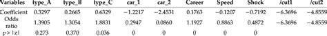 Result Of Ordered Logit Model Download Scientific Diagram