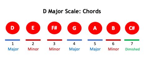 6 Essential Chords To Play Any Song Dhruv Piano