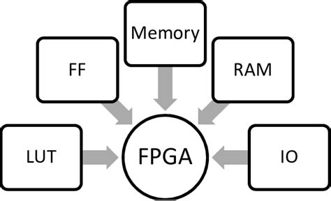 Major Components Of Fpga Download Scientific Diagram