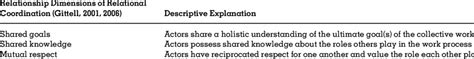 Dimensions Of Relational Coordination Download Scientific Diagram