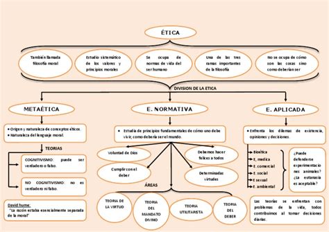 Mapa Conceptual De La Etica Pdf