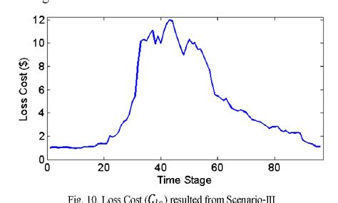 Figure 10 From Predictive Algorithm For Voltvar Optimization Of Distribution Networks Using