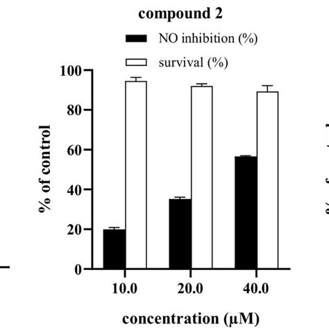 Concentration Response Curve Of Samples On The No Inhibition And Cell Download Scientific
