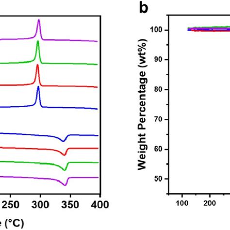 Dsc Analysis A And Tga Analysis B Of Peek Peekta 5 Peekta 10