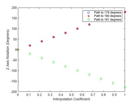 Slerp Spherical Linear Interpolation Matlab