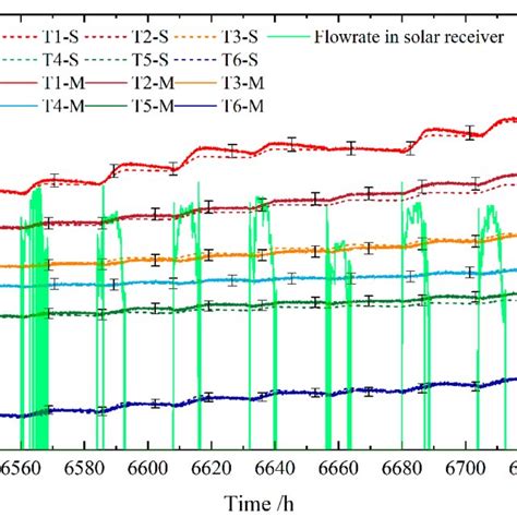 Trnsys Simulation Platform For The Solar Heating System Download Scientific Diagram