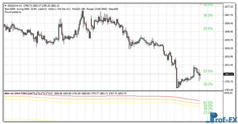 Free Download MA Channels FIBO MTF Indicator For MT Prof FX