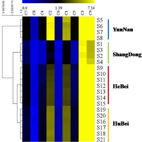 Hierarchical Clustering Analysis Heatmap Of Nine Compounds Between