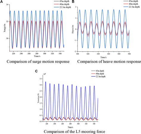 Comparison Of The Characteristics Of The Mooring System At Different Download Scientific