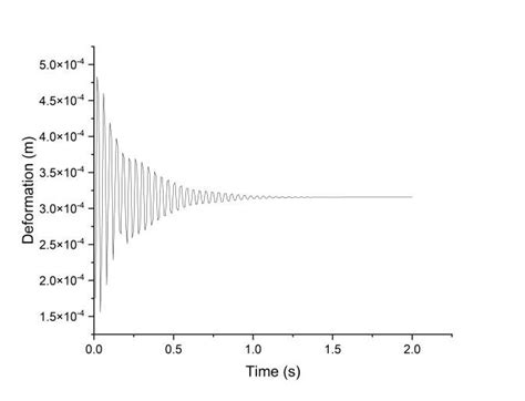 Transient Analysis Result Download Scientific Diagram
