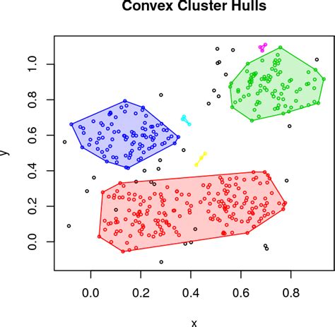 Figure 6 From Dbscan Fast Density Based Clustering With R Semantic Scholar