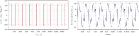Voltage And Current Waveforms Of Inverter Download Scientific Diagram