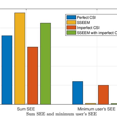 Sum See Versus Minimum Users See Download Scientific Diagram
