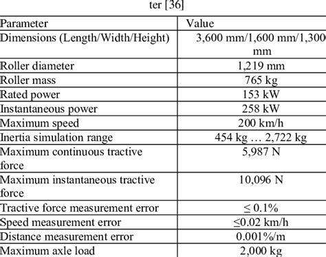 Basic Technical Data Of Avl Roadsim 48ʺ Chassis Dynamome Download Scientific Diagram