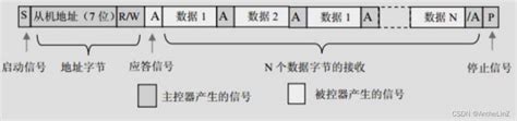 串口通信协议【i2c、spi、uart、rs232、rs422、rs485、can、ttl、usb】 Csdn博客