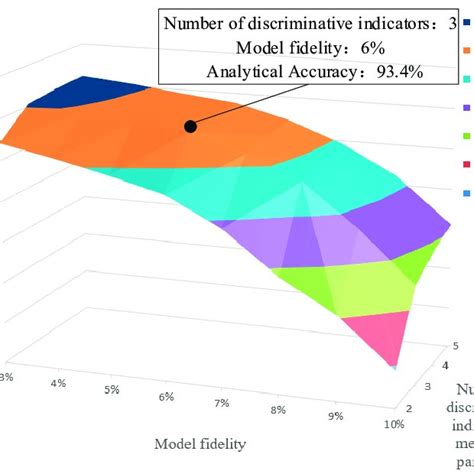 Relationship Between The Accuracy Of Sensitive Analysis And The