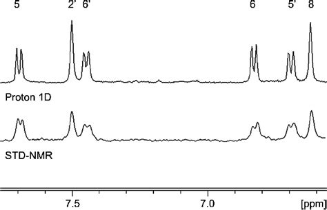 Representative Result Of The Std Nmr Binding Assay 1 H Nmr Spectra Of