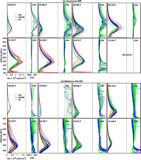 Comparison Of Artificial Neural Network‐based Global Three‐dimensional
