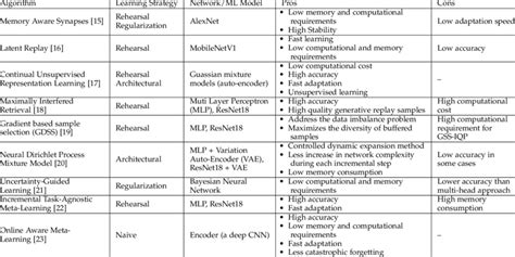 Comparison Table Of Online Continual Learning Algorithms Download Scientific Diagram