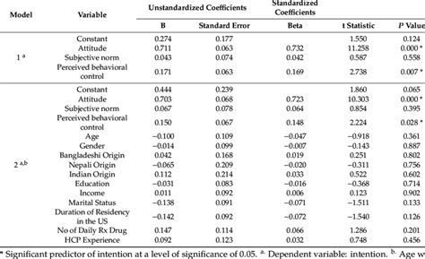 Parameter Estimates From Multiple Linear Regression Analysis Predicting Download Scientific