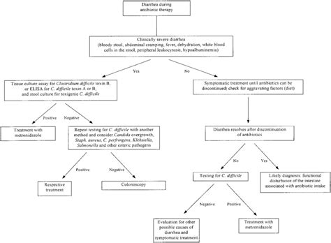 Algorithm For The Approach To Diagnosis And Management Of Download Scientific Diagram Algorithm For The Approach To Diagnosis And Management Of Download Scientific Diagram