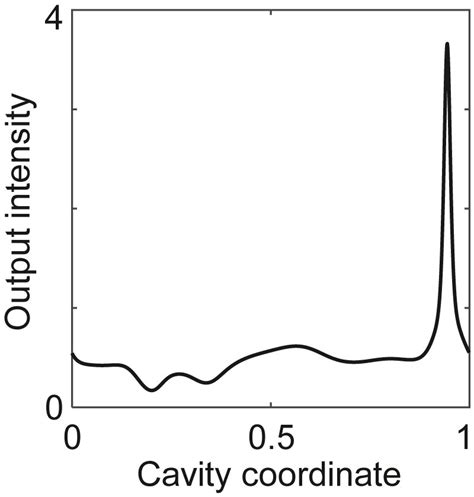 The Output Intensity Profile Relative To The Simulation Of Figure 10 B Download Scientific