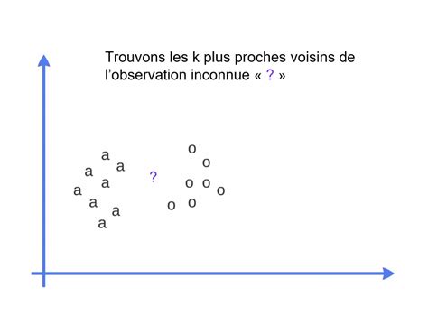 Algorithme N°5 Comprendre La Méthode Des K Plus Proches Voisins En