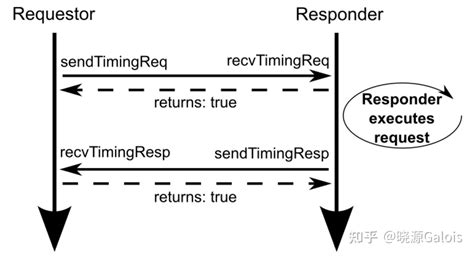 Gem5模拟器｜creating Simobjects In The Memory System 知乎