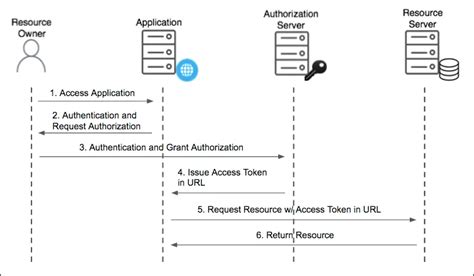 Laravel Passport A Comprehensive Guide By Bilal Awan Medium